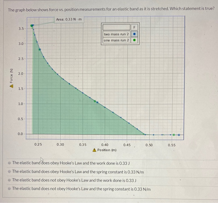 Solved The graph below shows force vs. position measurements | Chegg.com
