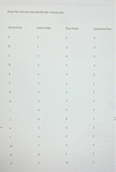 Solved Draw the network and identify the critical path. | Chegg.com