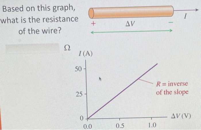 Solved Based on this graph, what is the resistance of the | Chegg.com