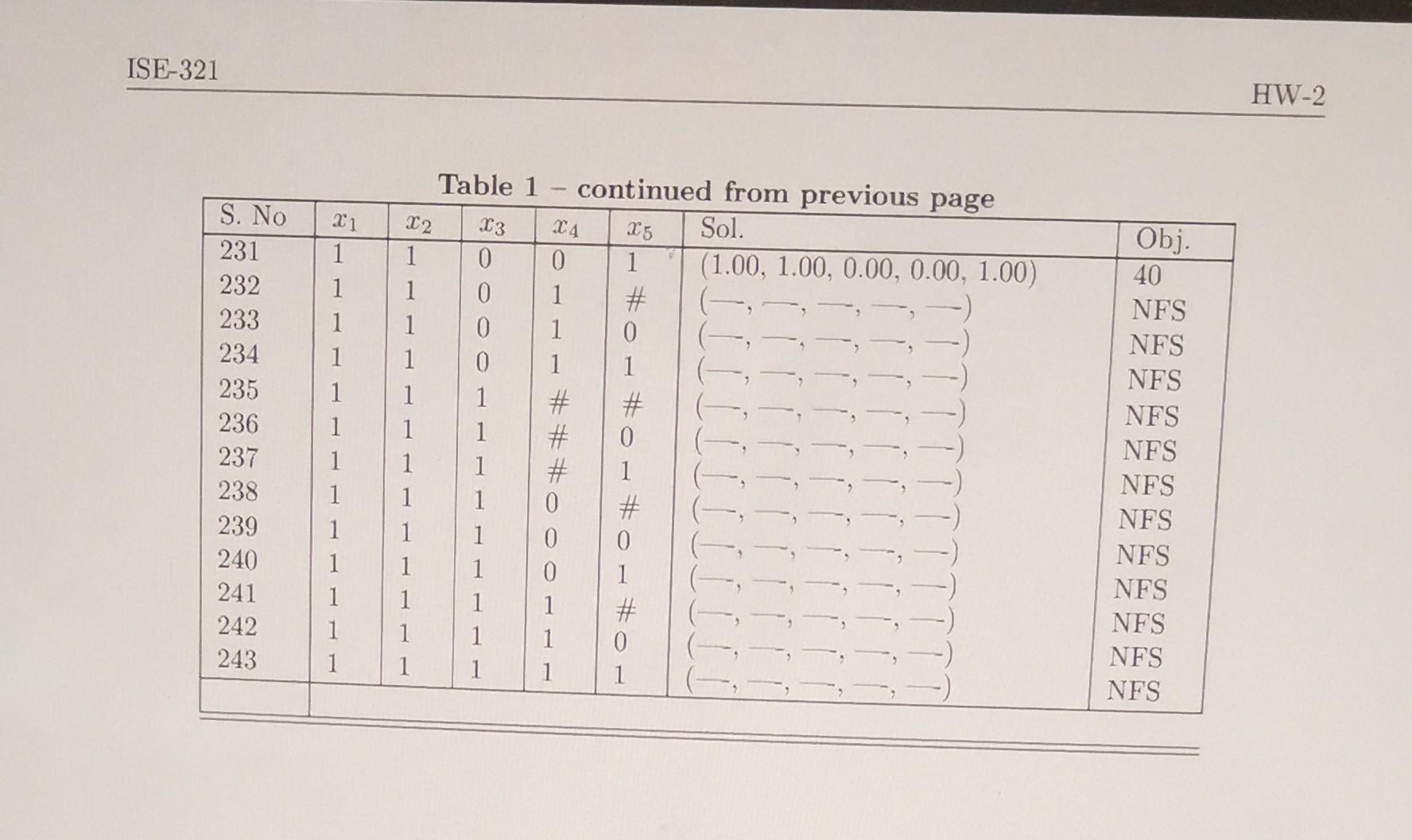 Solved Consider the following IP problem. maximize : | Chegg.com