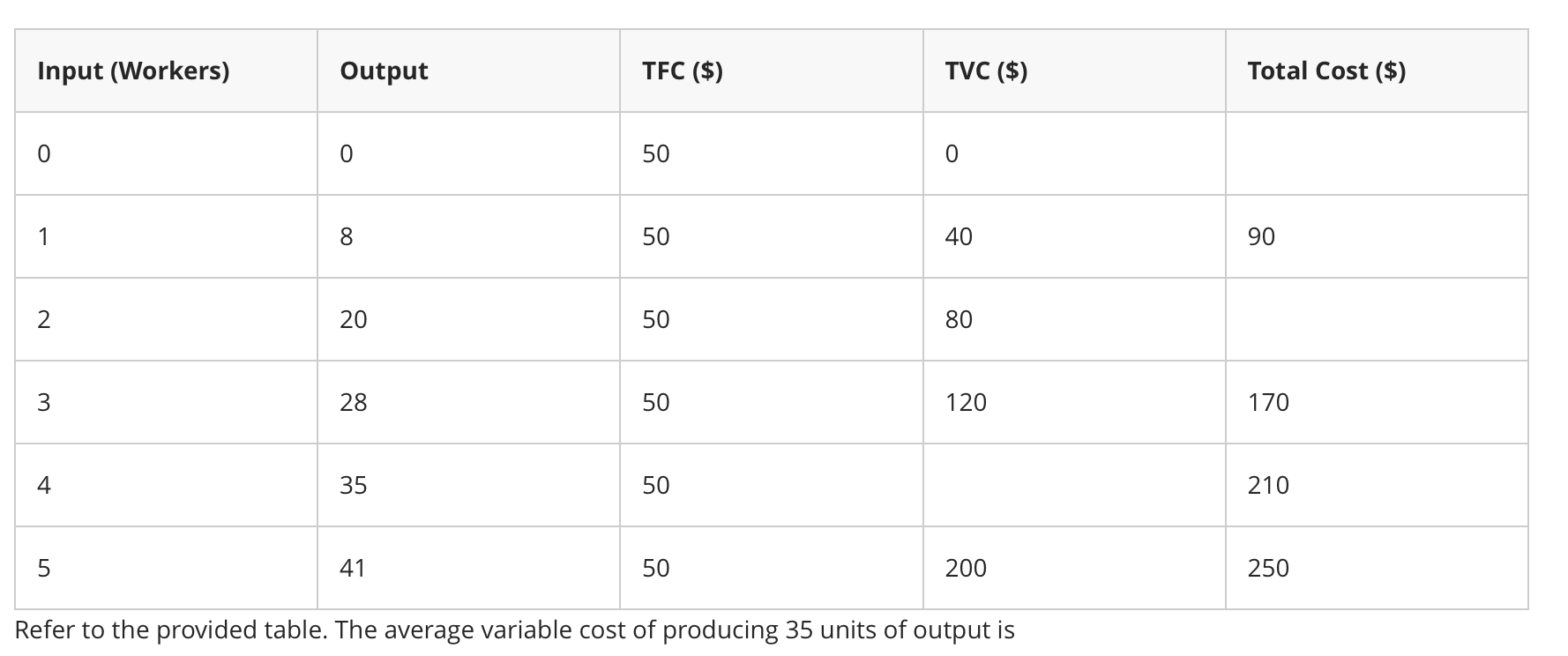 Solved \table[[Input (Workers),Output,TFC ($),TVC ($),Total | Chegg.com