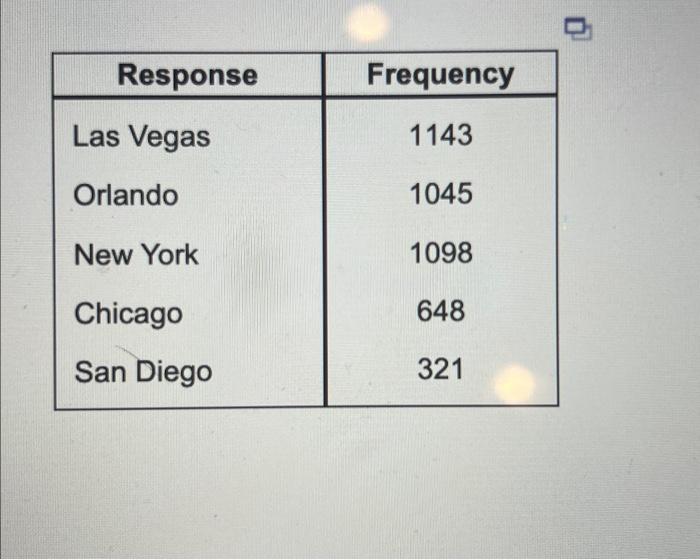 Solved (e) Construct a pie chart. Choose the correct answer | Chegg.com