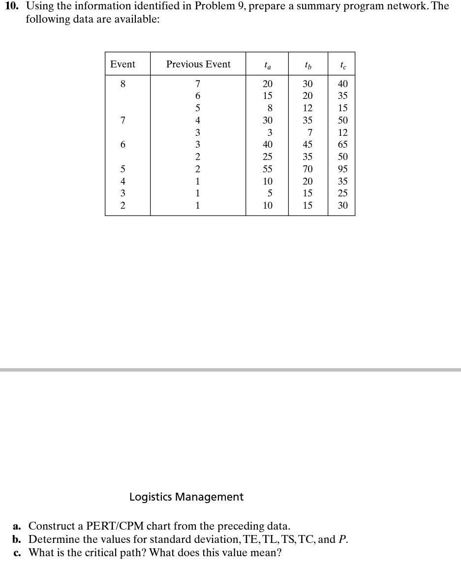 Solved a. Construct a PERT/CPM chart from the preceding | Chegg.com