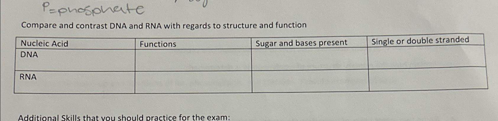 Solved Compare and contrast DNA and RNA with regards to | Chegg.com