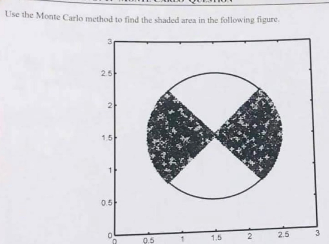 Solved Use the Monte Carlo method to find the shaded area in | Chegg.com