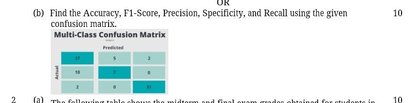 Solved (b) Find the Accuracy, F1-Score, Precision, | Chegg.com