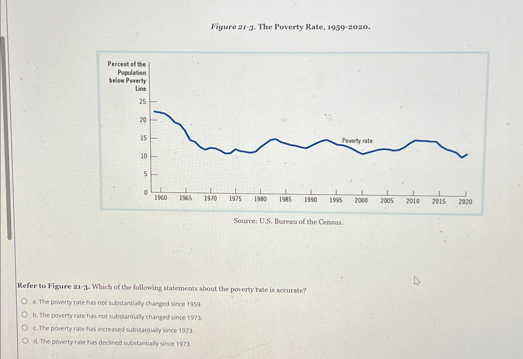 Solved Figure 21-3. ﻿The Poverty Rate, 1959-2020.Source: | Chegg.com