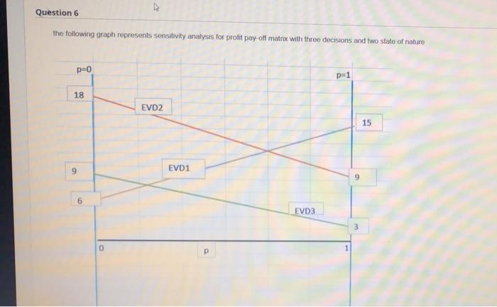 Solved the following graph represents sensitivity analysis | Chegg.com