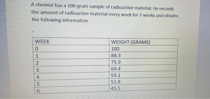 Solved A chemist has a 100-gram sample of radioactive | Chegg.com