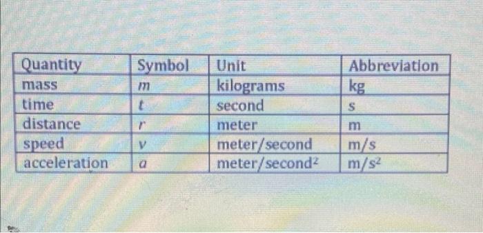 Solved A 13% Part (1) Given the formula p = my, what are the | Chegg.com