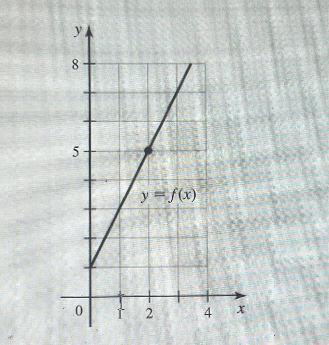 Solved 9. Determining values of 6 from a graph The function | Chegg.com