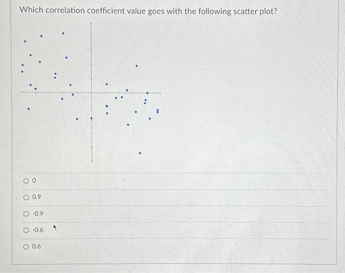 Which correlation coefficient value goes with the | Chegg.com