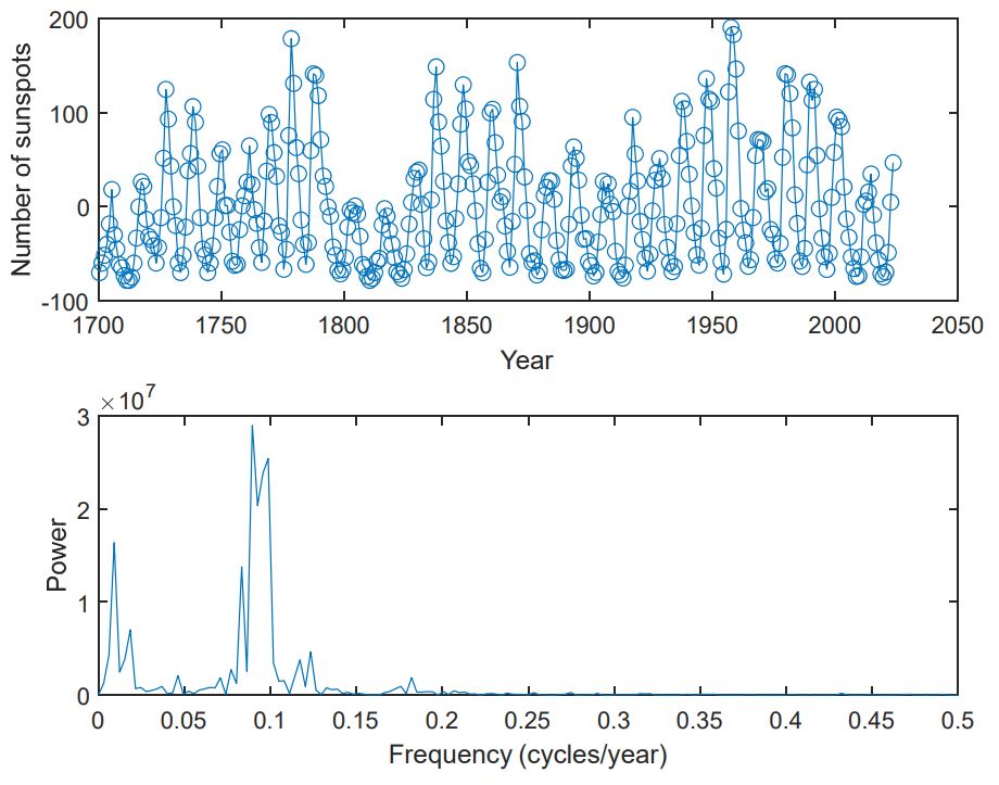 Solved There is a sunspot.dat file. This file consists of | Chegg.com