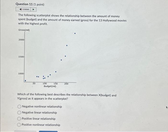 Solved The following scatterplot shows the relationship | Chegg.com