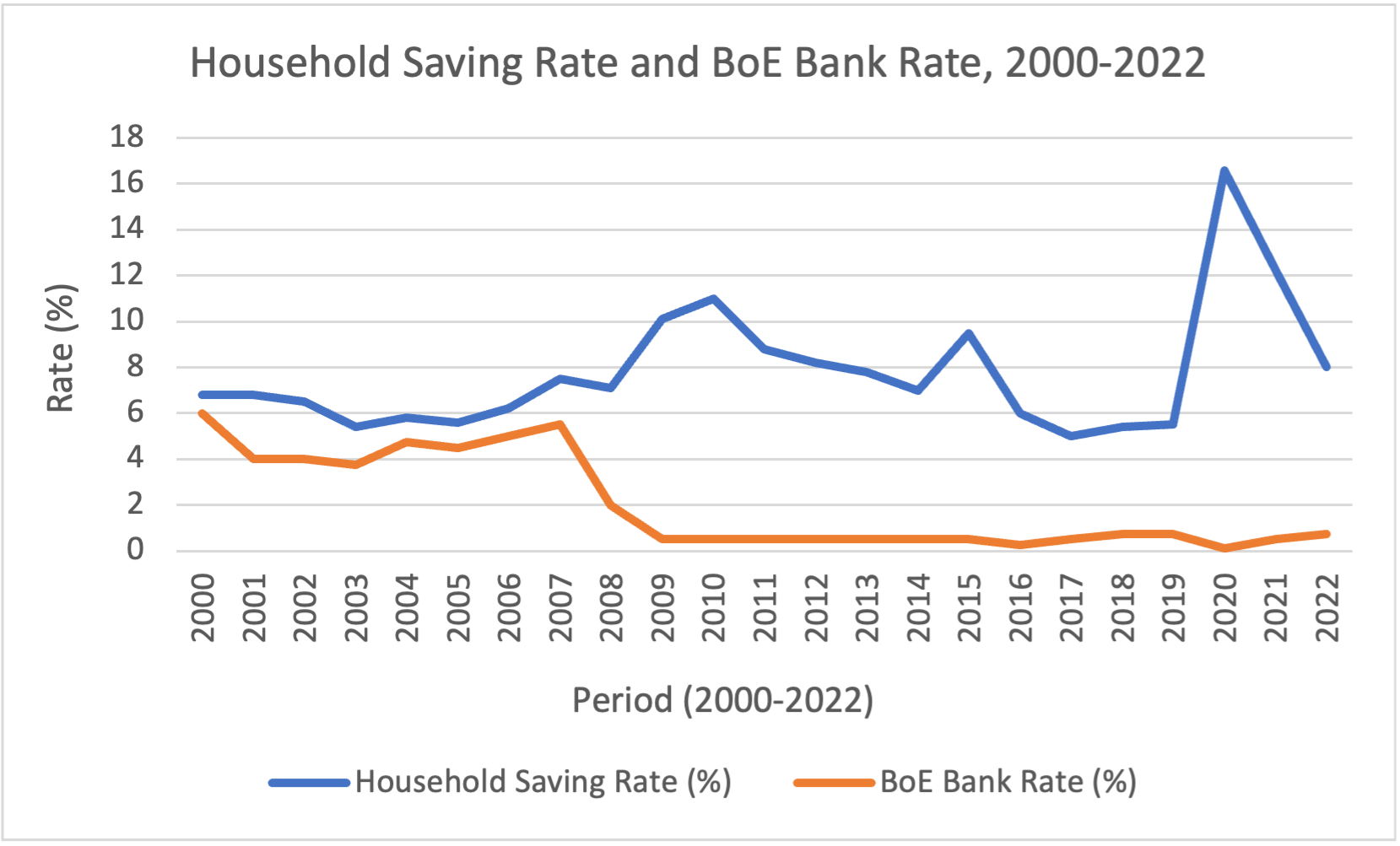 Solved Household Saving Rate and BoE Bank Rate, 2000-2022 | Chegg.com