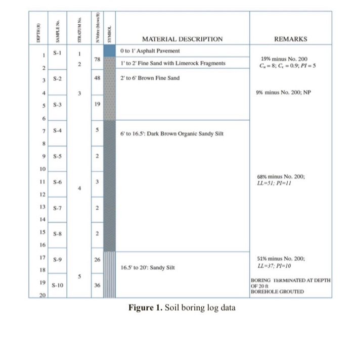 Solved 2. Figure 1 is showing the “boring log” for | Chegg.com