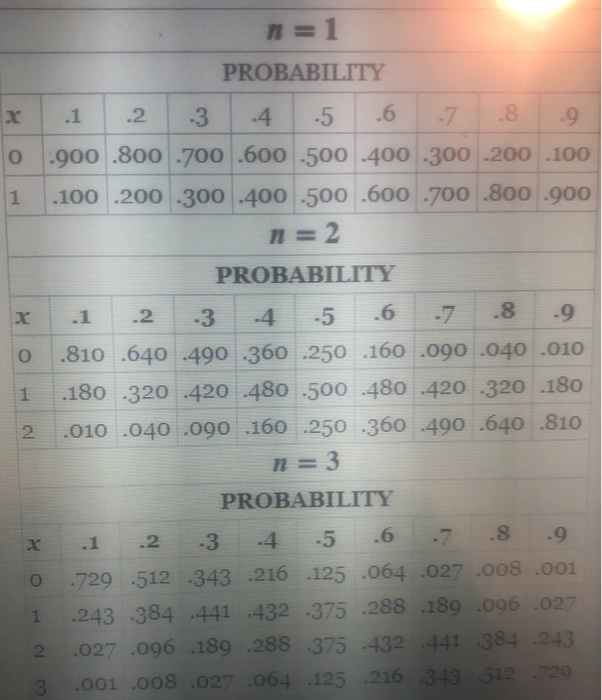 Solved Current Attempt in Progress Use Table A.2. Appendix | Chegg.com