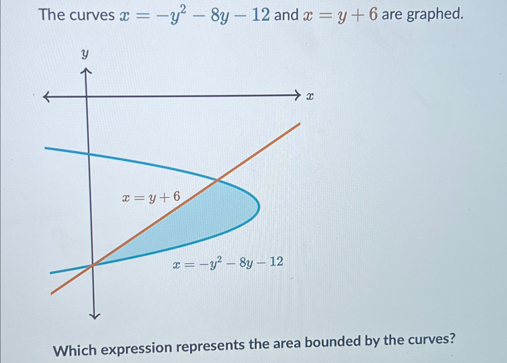 Solved The curves x=-y2-8y-12 ﻿and x=y+6 ﻿are graphed.Which | Chegg.com