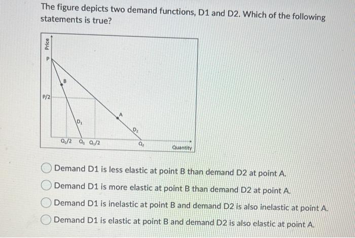 Solved The figure depicts two demand functions, D1 and D2. | Chegg.com