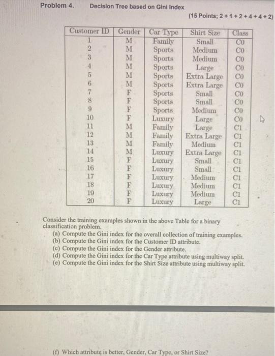 Solved Problem 4. Decision Tree based on Gini Index (15 | Chegg.com