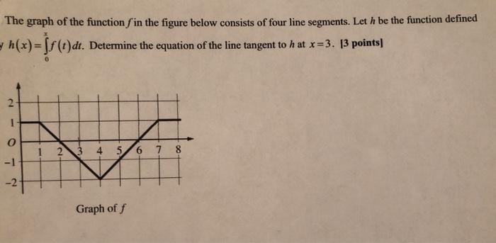 Solved The graph of the function fin the figure below | Chegg.com
