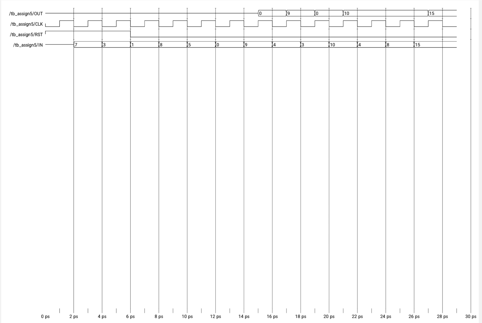 Solved Design a digital circuit by writing the Verilog Codes | Chegg.com