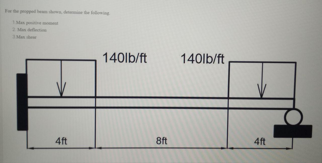 Solved For the propped beam shown, determine the following. | Chegg.com