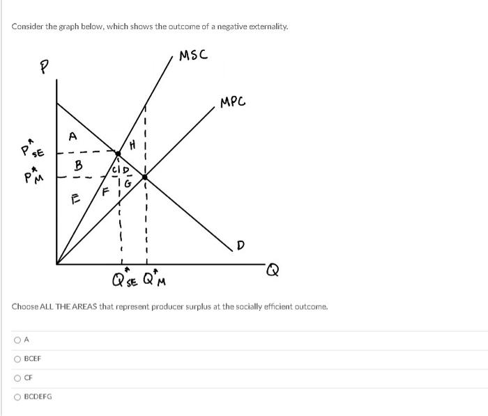 Solved Consider the graph below, which shows the outcome of | Chegg.com