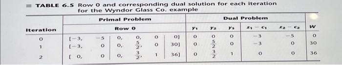 Solved 4. Problem (40 points total) Consider the primal dual | Chegg.com