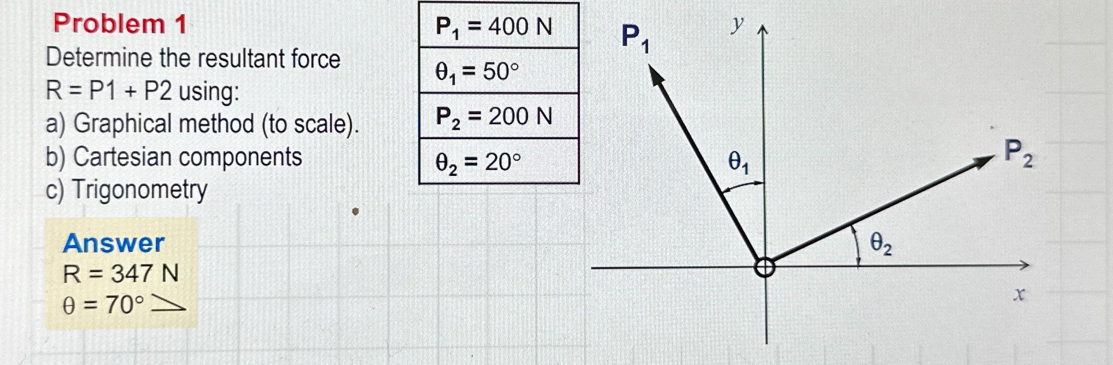Solved Problem 1Determine the resultant force R=P1+P2 | Chegg.com