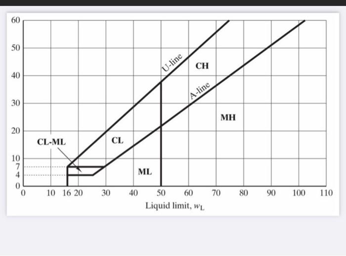 Solved 21 Introduction to Geotechnical Engineering Fall 20 | Chegg.com
