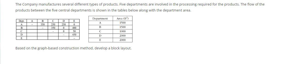 Solved The Company manufactures several different types of | Chegg.com