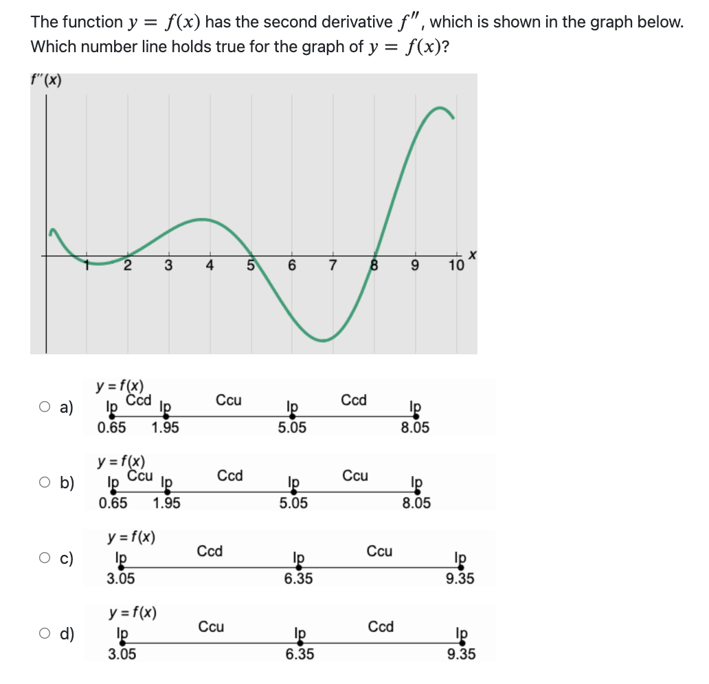 Solved The function y=f(x) ﻿has the second derivative f'', | Chegg.com
