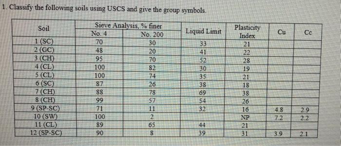 1. Classify the following soils using USCS and give | Chegg.com