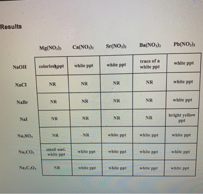 Solved Results Mg(NO3)2 Ca(NO3)2 Sr(NO3)2 Ba(NO3)2 Pb(NO3)2 | Chegg.com