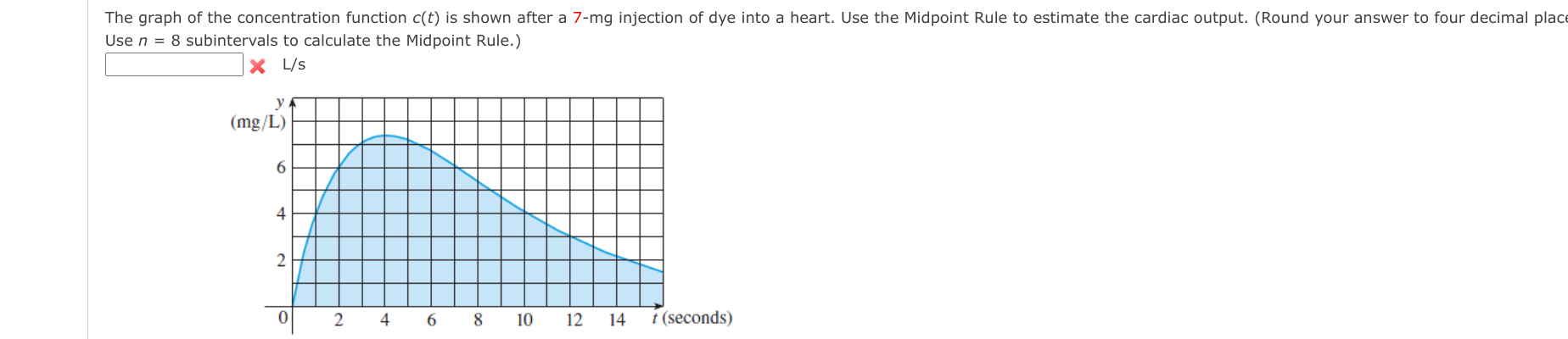 Solved The graph of the concentration function c(t) ﻿is | Chegg.com