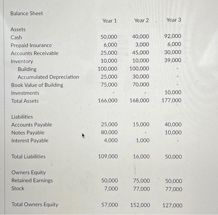 Solved Balance Sheet \begin{tabular}{lrrr} & Year 1 & Year 2 | Chegg.com