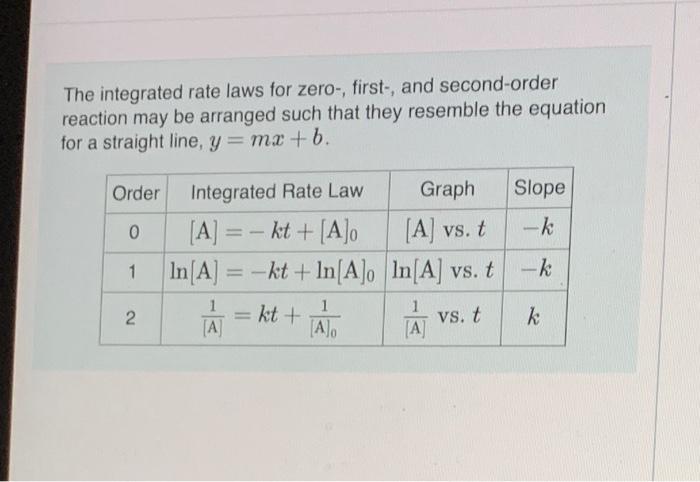 Solved the integrated rate laws for zero, first , and sexond | Chegg.com