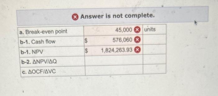 Solved Problem 7-1 Sensitivity Analysis and Break-Even Point | Chegg.com