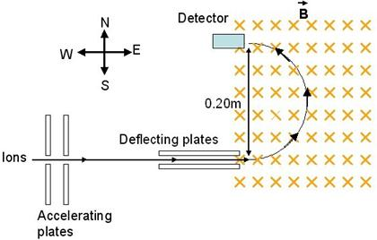 Application of electronic force and magnetic force, a | Chegg.com