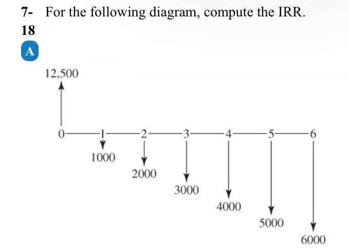 Solved 7- For the following diagram, compute the IRR. | Chegg.com