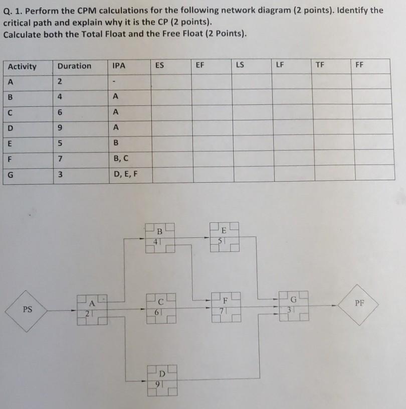 Solved Q. 1. Perform the CPM calculations for the following | Chegg.com