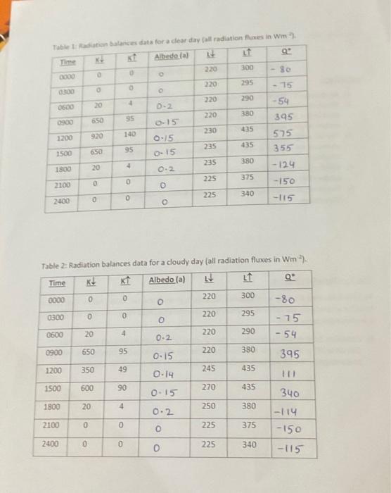 Tahla 2. Radiation balances data for a cloudy day | Chegg.com