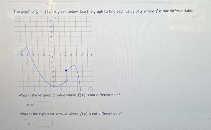 Solved The graph of y=f(x) is given below. Use the graph to | Chegg.com