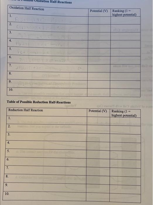 Solved Rank The Following Reduction Half Reactions In The