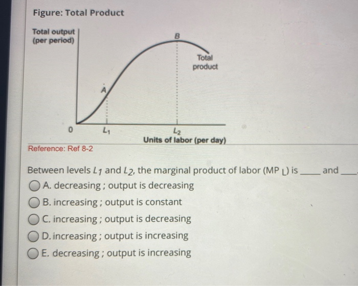 Solved Figure: Total Product Total output (per period) B | Chegg.com