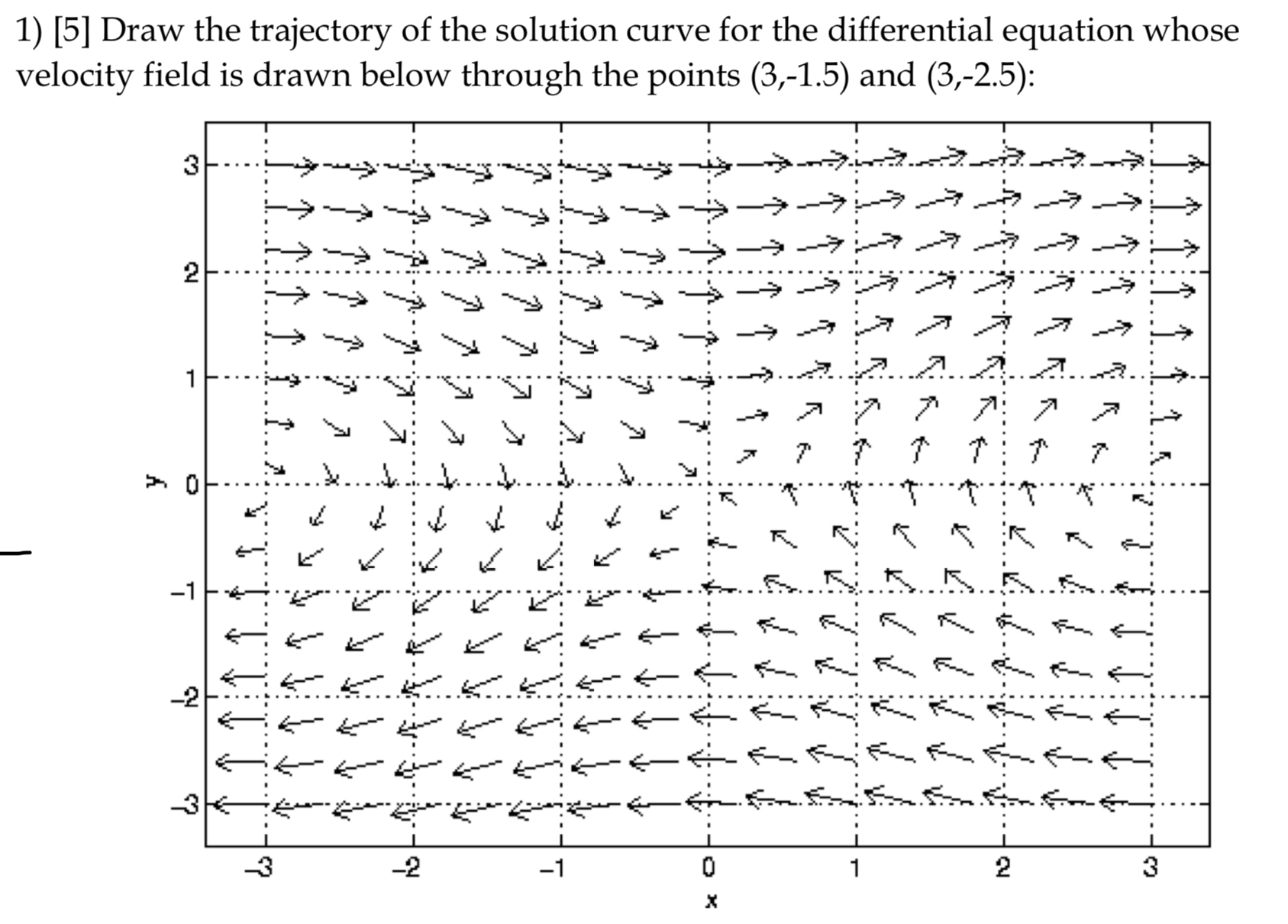 Solved [5] ﻿Draw the trajectory of the solution curve for | Chegg.com