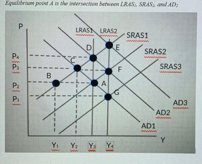 Solved Equilibrium point A is the intersection between LRAS, | Chegg.com