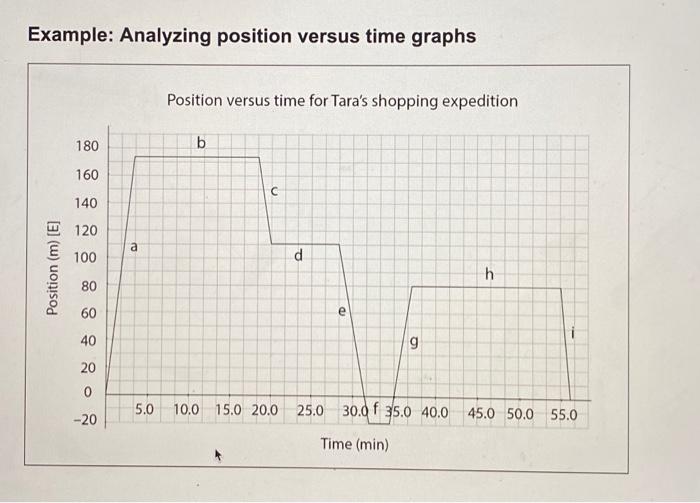 Solved Example: Analyzing position versus time graphs | Chegg.com