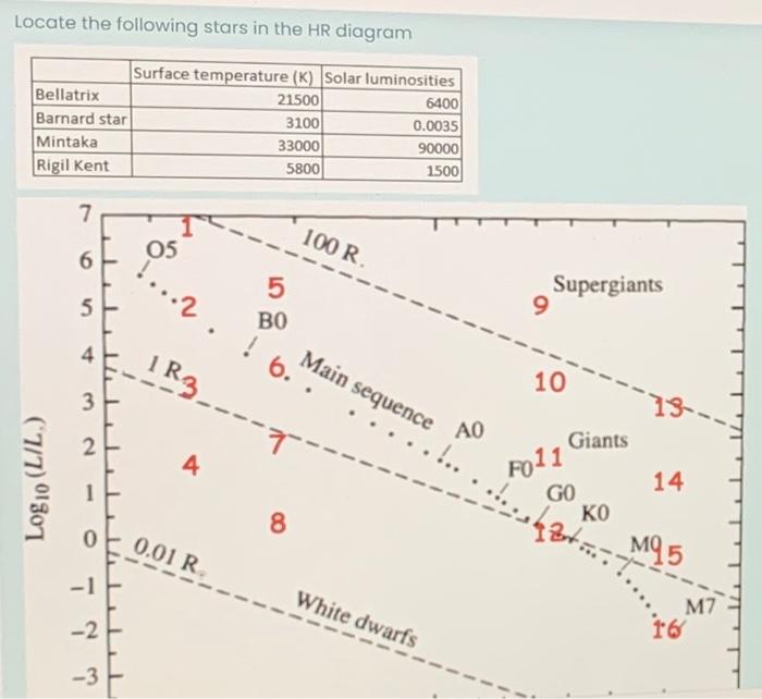 Solved Locate the following stars in the HR diagram Surface | Chegg.com